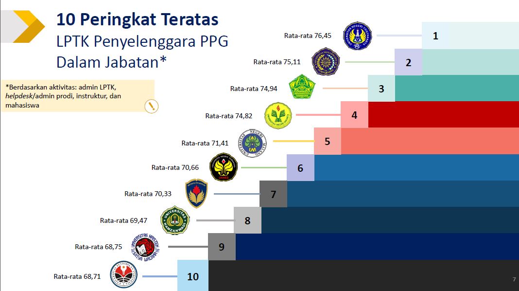 UMP Raih Rangking Kedua LPTK Penyelenggara Pendidikan Profesi Guru